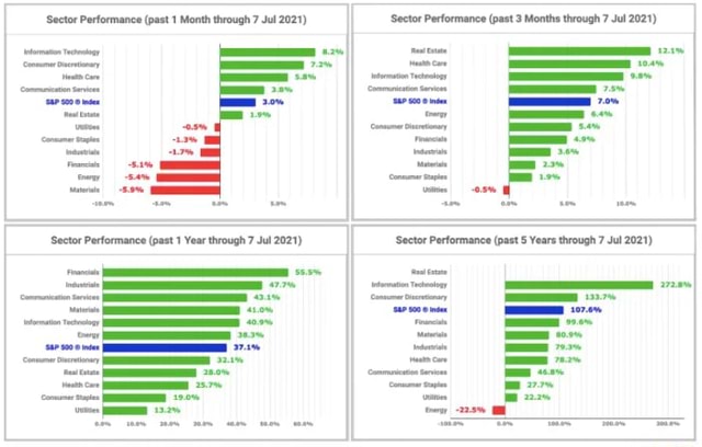 Overall sectors compared to the s&p 500 - Sector Performance (past 1 ...