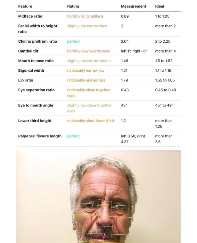 Feature Midface ratio Facial width to height ratio Chin to philtrum ...