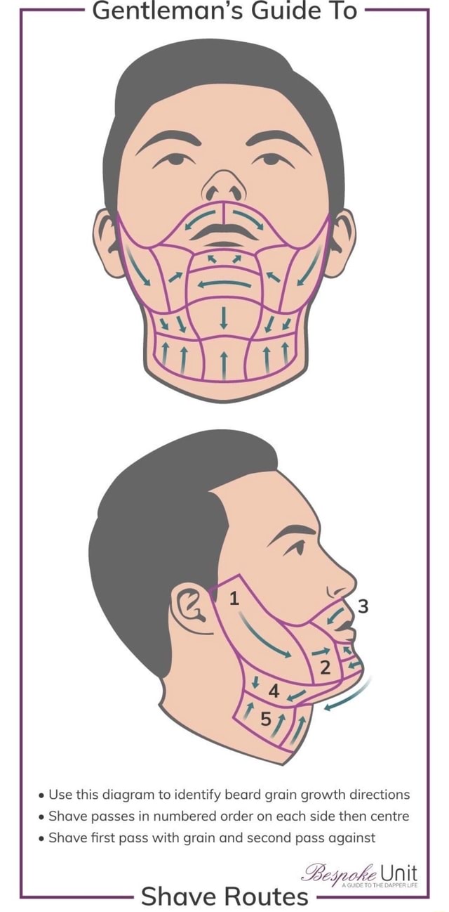Gentleman's Guide To e Use this diagram to identify beard grain growth ...