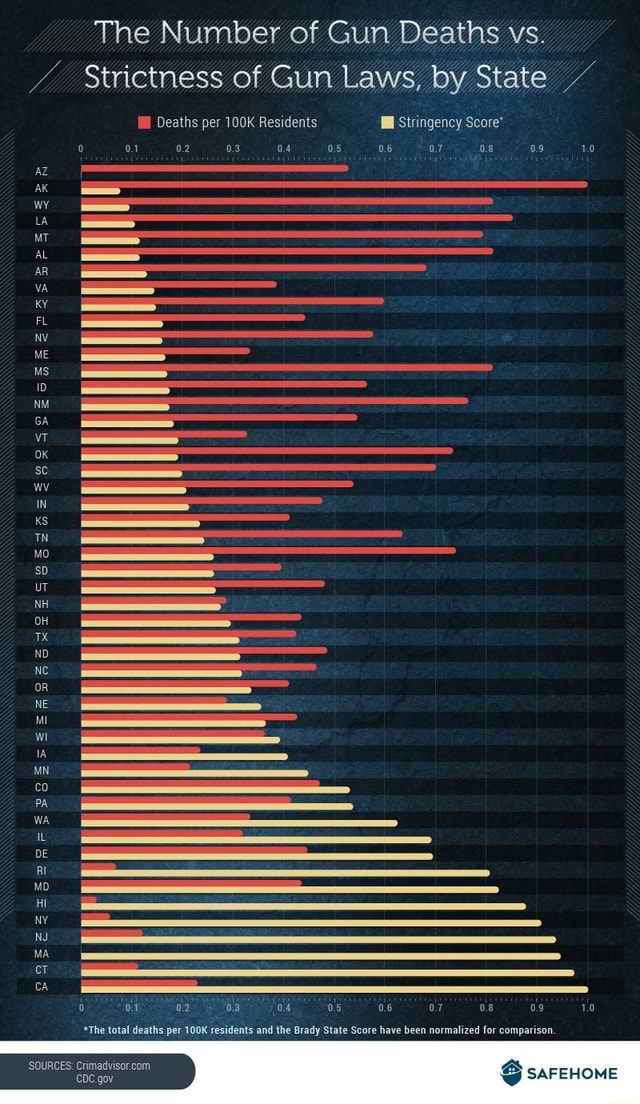 The Number of Gun Deaths vs. Strictness of Gun Laws, by State ~ Deaths ...