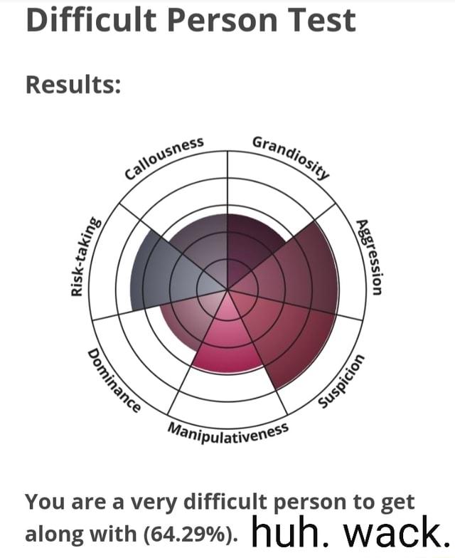 Difficult Person Test Results: You are a very difficult person to get ...