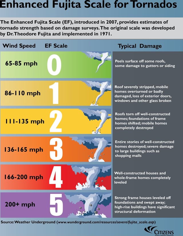 Enhanced Fujita Scale f The Enhanced Fujita Scale (ER), introduced in ...