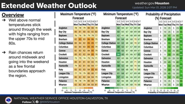 Extended Weather Outlook Houston Overview > Well above normal ...