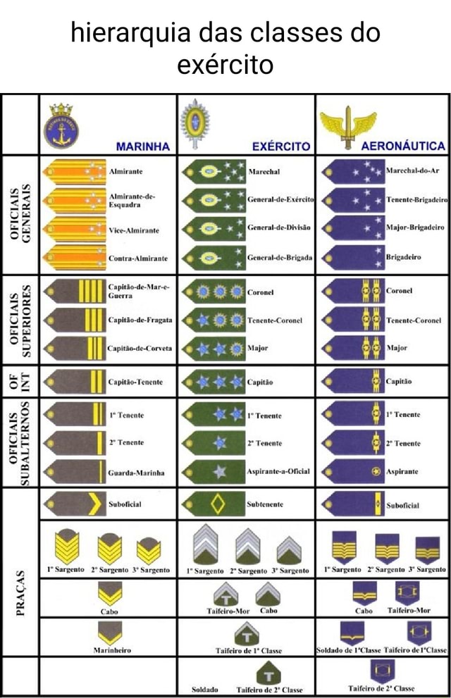 Hierarquia das classes do exército MARINHA EXÉRCITO AERONÁUTICA ...
