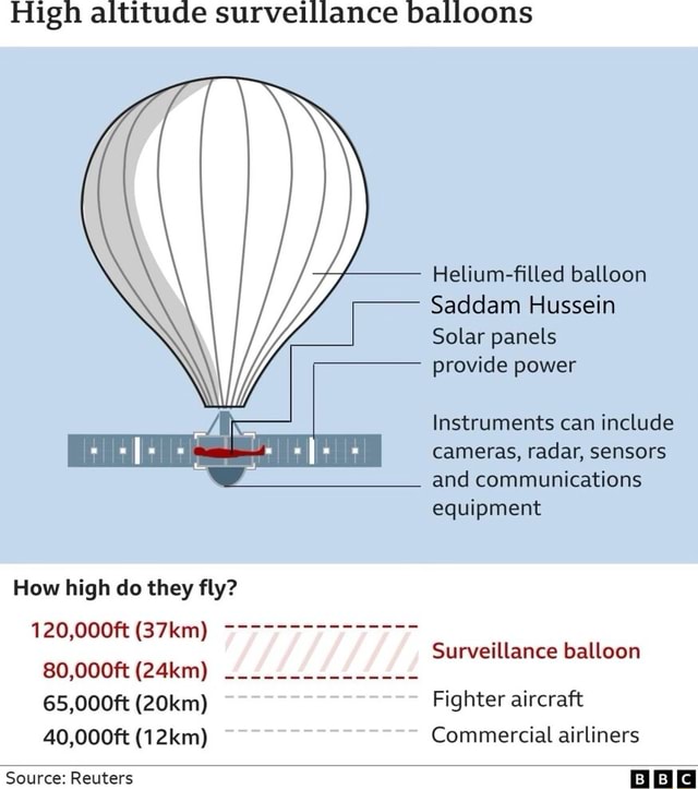 High altitude surveillance balloons Helium-filled balloon Saddam ...