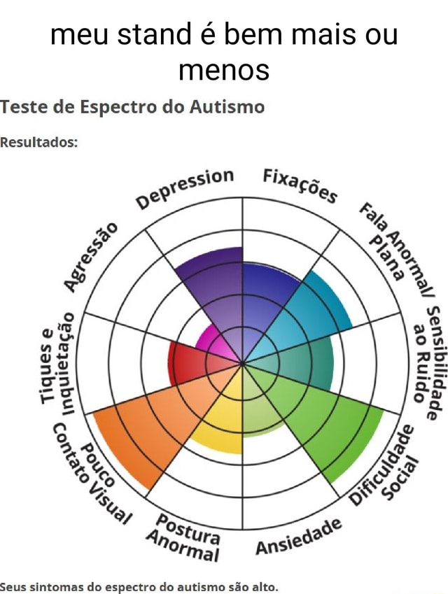 Meu stand é bem mais ou menos Teste de Espectro do Autismo Resultados ...