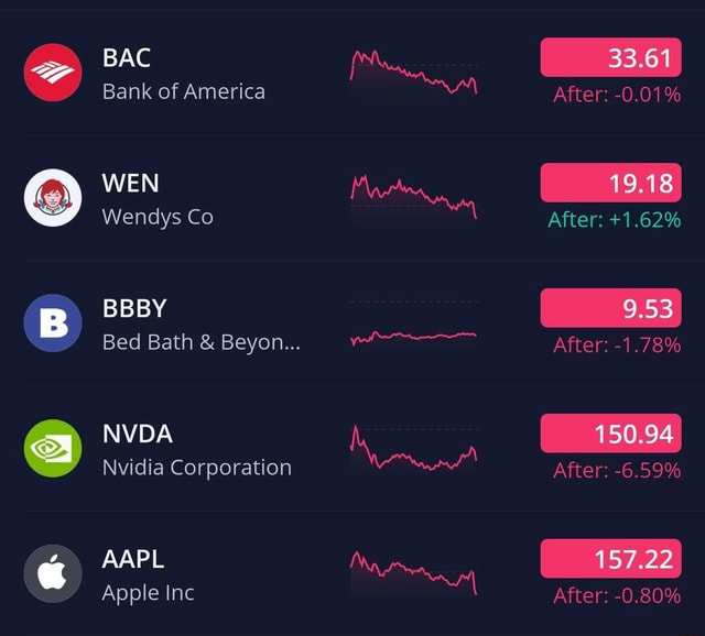BAC Bank of America WEN Wendys Co BBBY Bed Bath & Beyon... NVDA Nvidia Corporation AAPL Apple ...