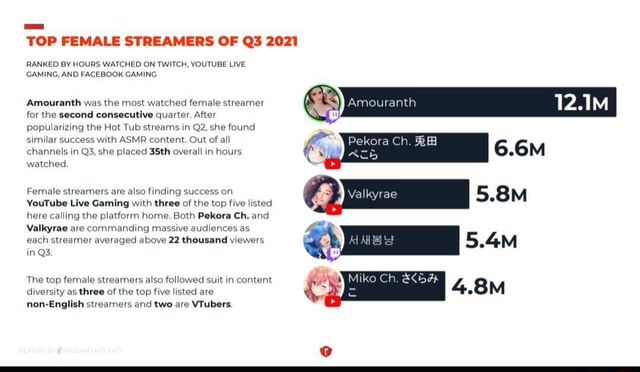 TOP FEMALE STREAMERS OF 2021 RANKED BY HOURS WATCHED ON TWITCH, YOUTUBE ...