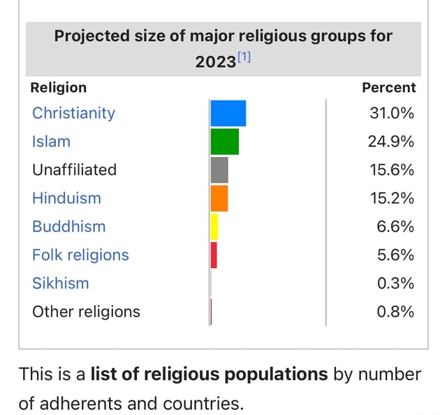 Projected size of major religious groups for 2023!" Religion Percent ...