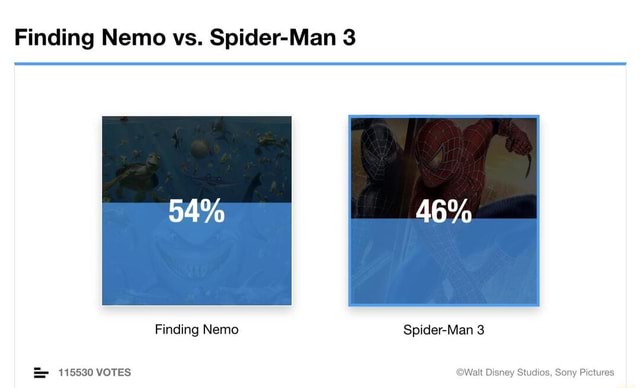 Finding Nemo vs. Spider-Man 3 Finding Nemo Spider-Man 3 115530 VOTES ...