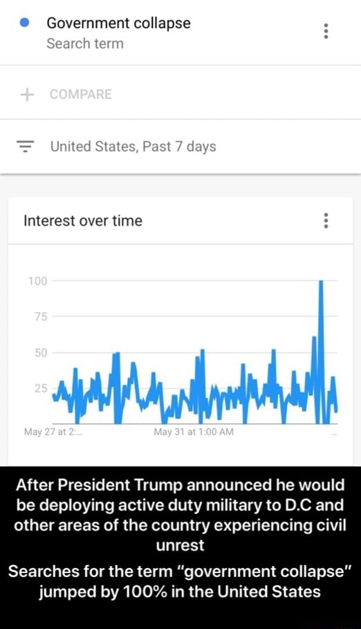 ® Government collapse Search term = United States, Past 7 day After ...