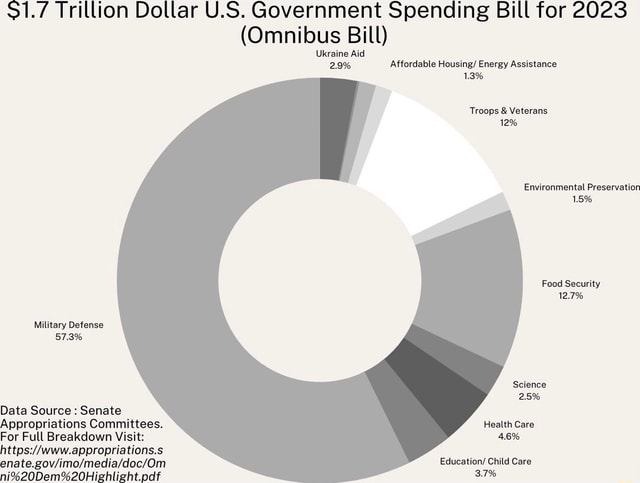 Si./ Trillion Dollar U.S. Government Spending Bill for 2023 (Omnibus ...