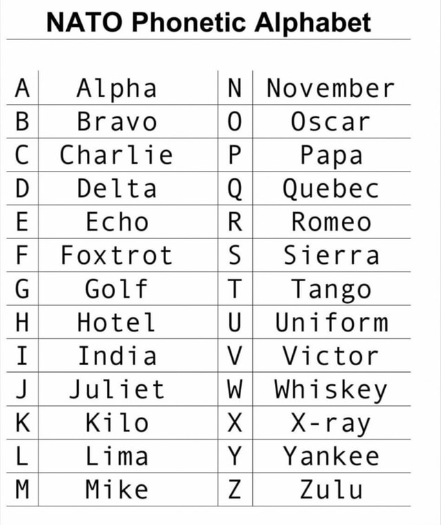 NATO Phonetic Alphabet A. Alpha N November B Bravo 0 Oscar C; Charlie ...