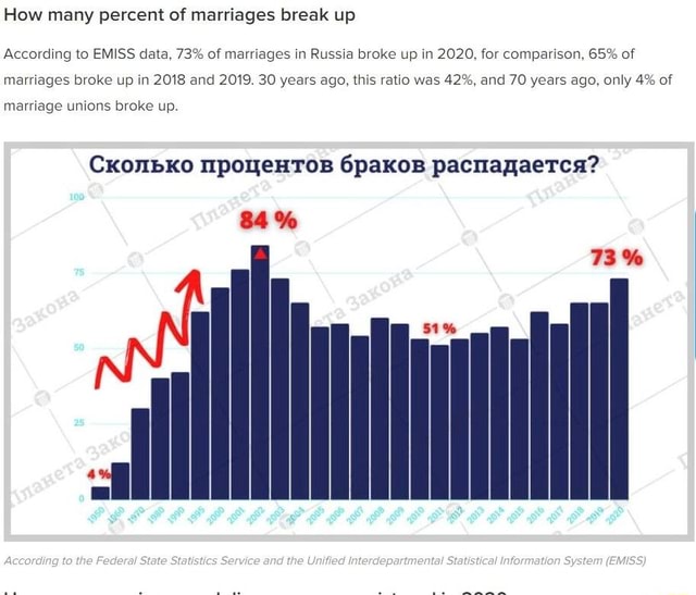 How many percent of marriages break up According to EMISS data, 73% of ...