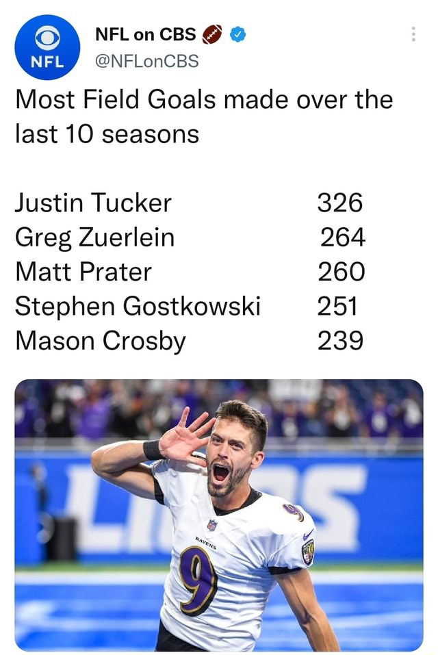 Mop NEL on CBS @ @NFLonCBS Most Field Goals made over the last 10 ...