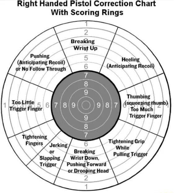 Right Handed Pistol Correction Chart With Scoring Rings - iFunny