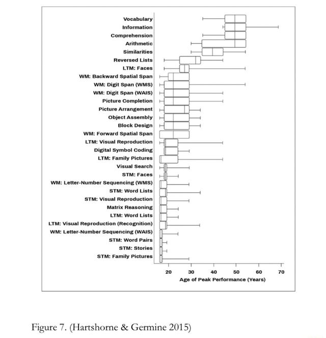 Vocabulary Information Comprehension Arithmetic Similarities Reversed ...