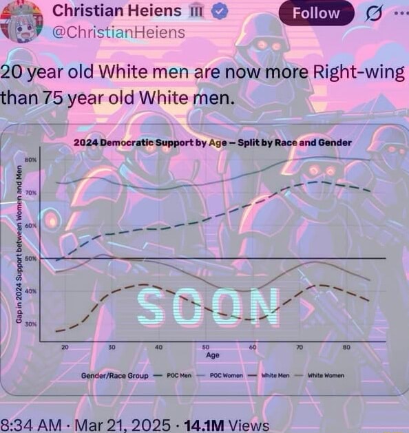 Christian Heiens iii @ Follow 20 year old White men are now more Right ...
