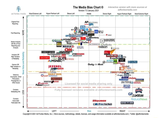 The Media Bias Chart Interactive version with more sources at Version 7 ...