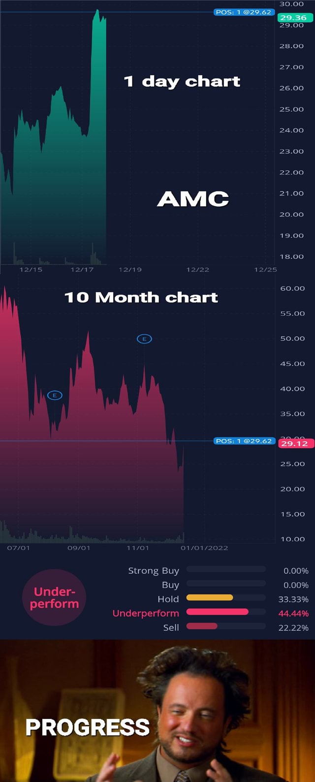 29.356 1 day chart 10 Month chart PROGRESS - iFunny