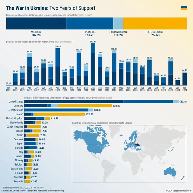 Two years of support to Ukraine visualized - Two years of support to ...