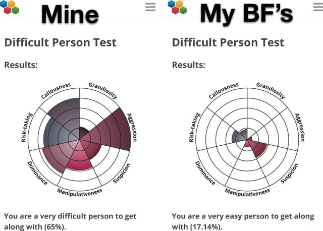 Mine Difficult Person Test Results: You are a very difficult person to ...
