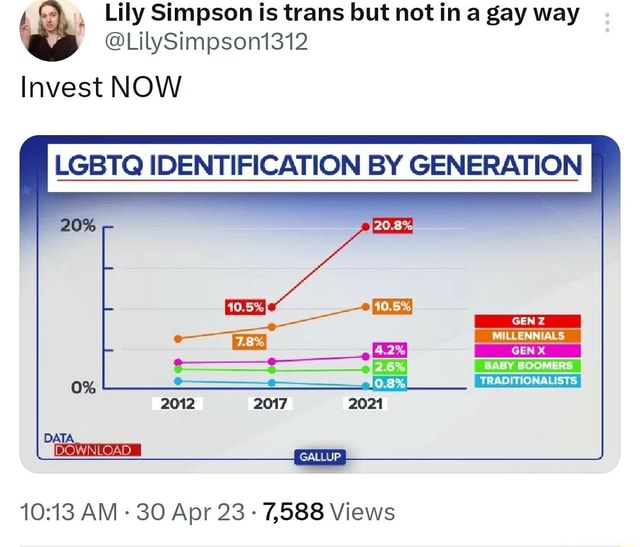 Invest NOW LGBTQ IDENTIFICATION BY GENERATION GEN MILLENNIALS GEN BABY ...