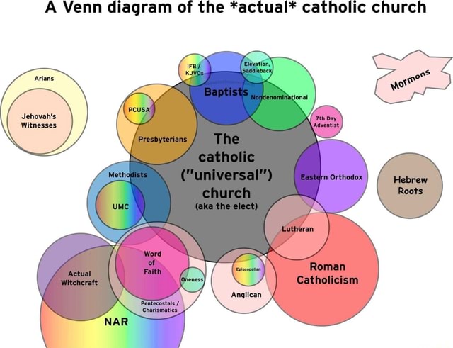 A Venn diagram of the *actual* catholic church @universal") elect ...