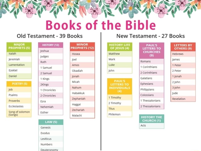 Books of the Bible Old Testament - 39 Books MAJOR PROPHETS (5) Isaiah ...