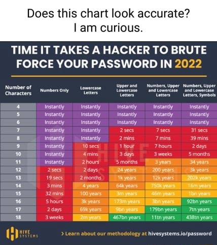Es this chart look accurate? lam curious. TIME IT TAKES A HACKER TO ...