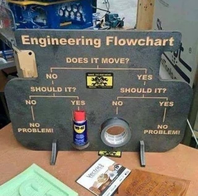 Engineering Flowch DOES IT MOVE? YES NO PROBLEM! ES SA SHOULD IT ...