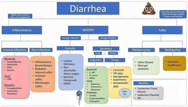 #diarrhea - Diarrhea I I Invasive Infections: Non-Infectious ...