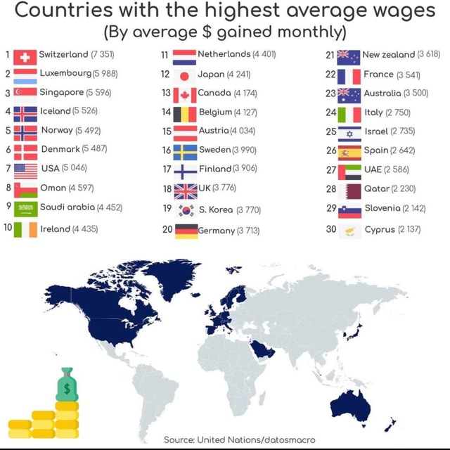 Countries with the highest average wages (By average $ gained monthly ...