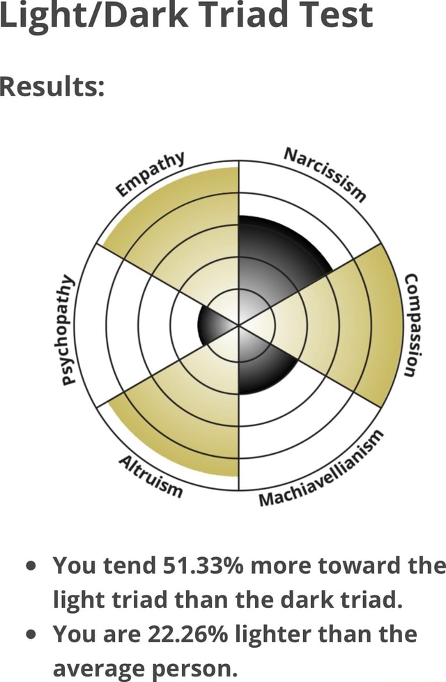 Triad Test Results: psychopathy Yoissedwod e You tend 51.33% more ...