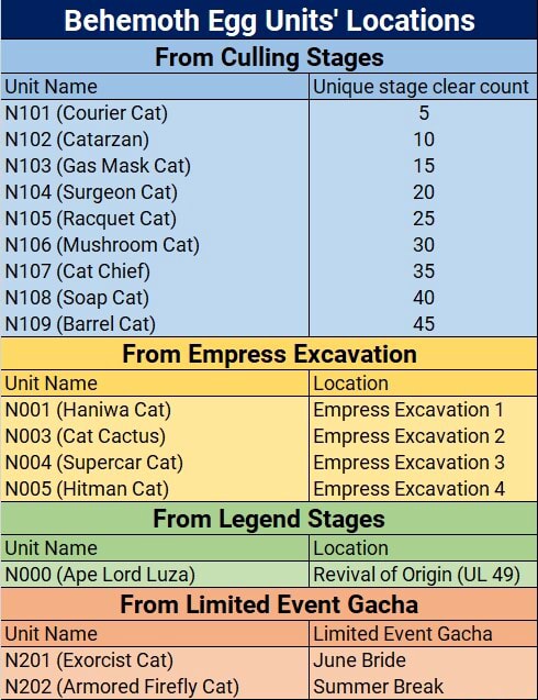 Behemoth Egg Units' Locations From Culling Stages Unit Name Unique ...