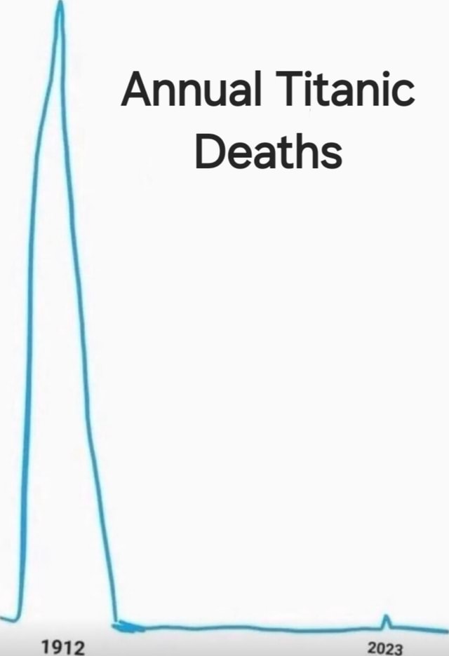 Annual Titanic Deaths 1912 2023 - iFunny