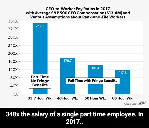 CEO-to-Worker Pay Ratios in 2017 with Average S&P 500 CEO Compensation ...