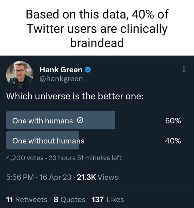 Based on this data, 40% of Twitter users are clinically braindead Hank Green ~ @hankgreen Which ...