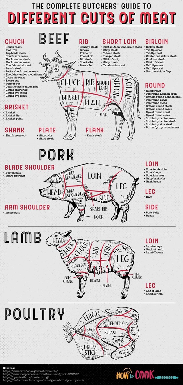 THE COMPLETE BUTCHERS' GUIDE TO DIFFERENT CUTS OF MEAT CHUCK Chuck ...