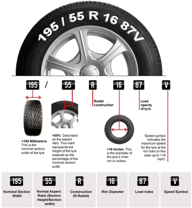 =195 Millimeters. This is the nominal section width of the tyre =55% ...