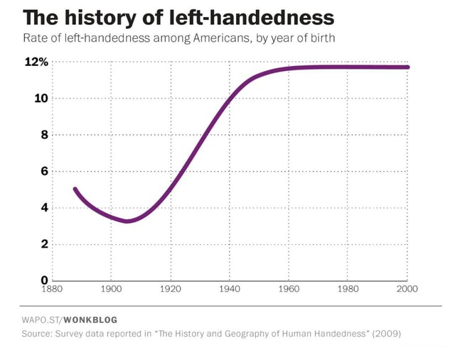 The history of left-handedness Rate of left-handedness among Americans ...