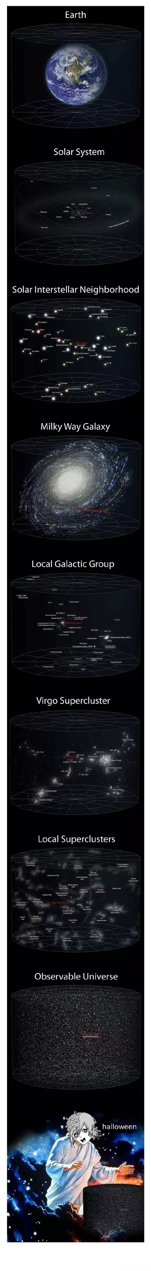 Earth Solar System Solar Interstellar Neighborhood Milky Way Galaxy ...