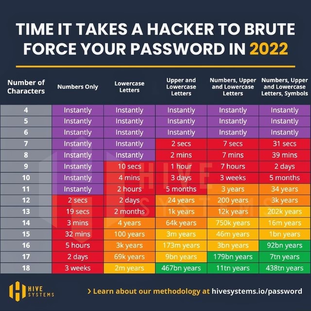 TIME IT TAKES A HACKER TO BRUTE FORCE YOUR PASSWORD IN 2022 Lowercase ...