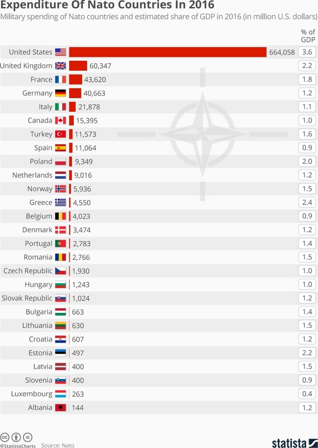 Expenditure Of Nato Countries In 2016 Military spending of Nato ...