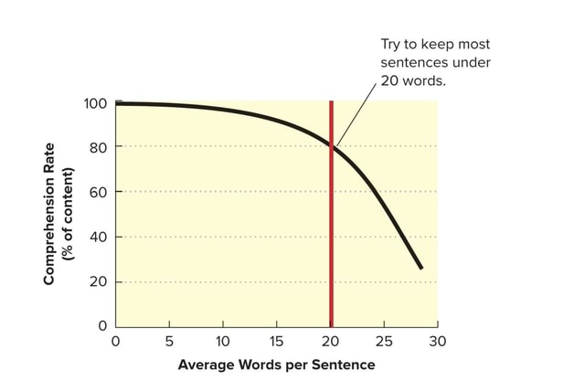 Comprehension Comprehension Rate Rate Rate Rate Rate Rate of content ...