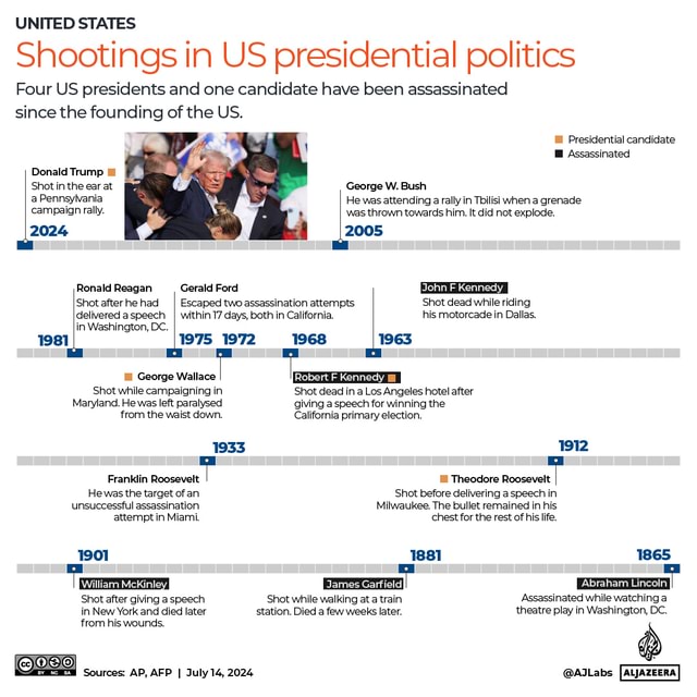 Since the founding of the US four presidents and one presidential ...