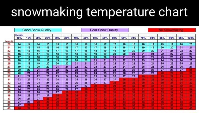 Snowmaking temperature chart - iFunny