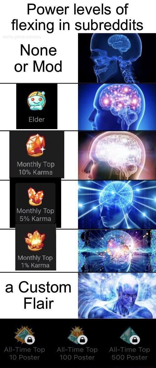 Power levels of flexing in subreddits None or Mod Elder Monthly Top 10% ...