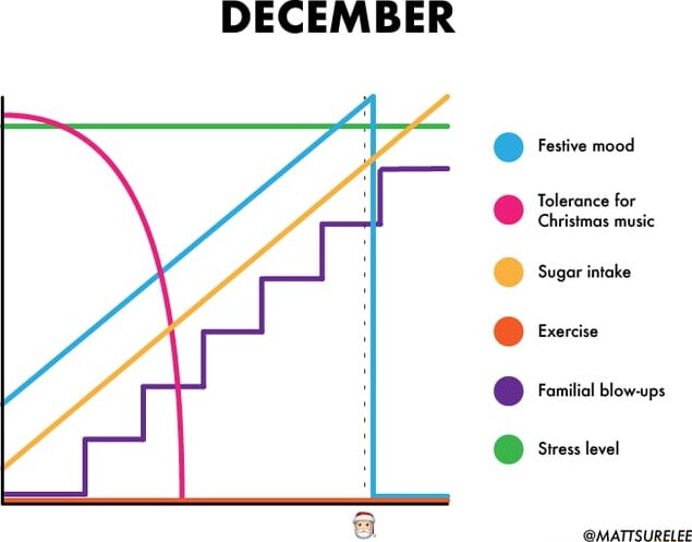 DECEMBER @ Festive mood Tolerance for Christmas music intake @ Exercise ...