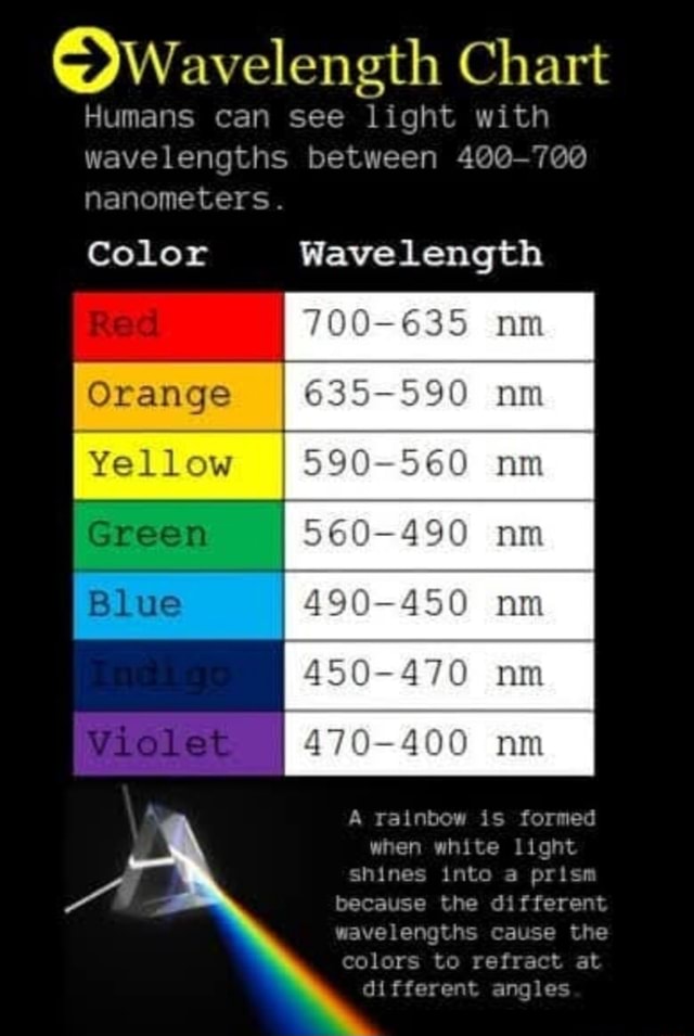 Wavelength Chart Humans can see light with wavelengths between ...